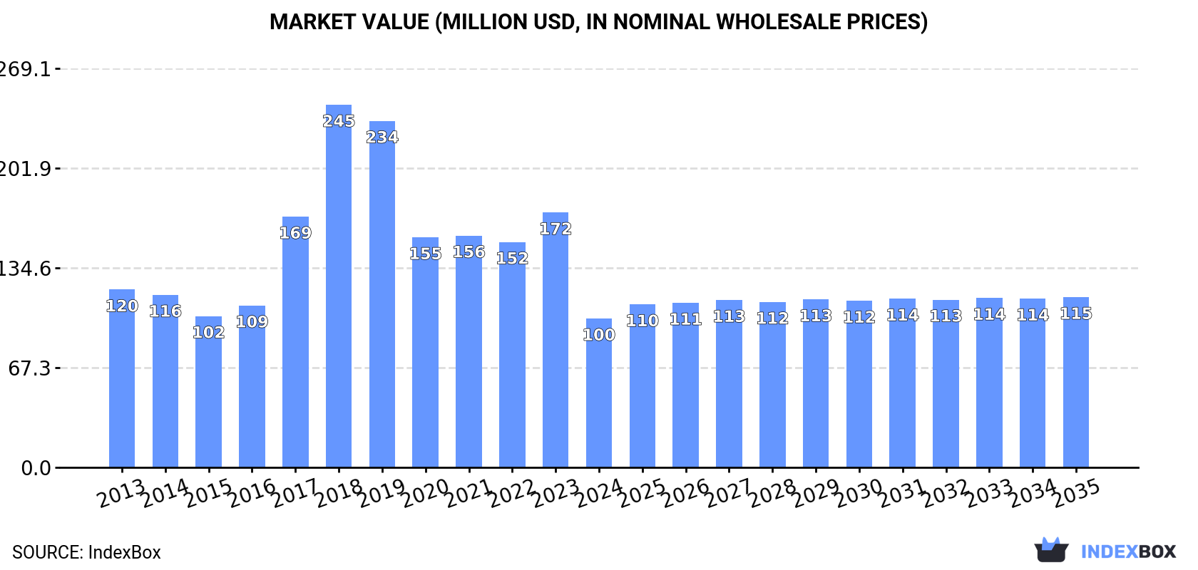 Market Value (million USD, nominal wholesale prices)