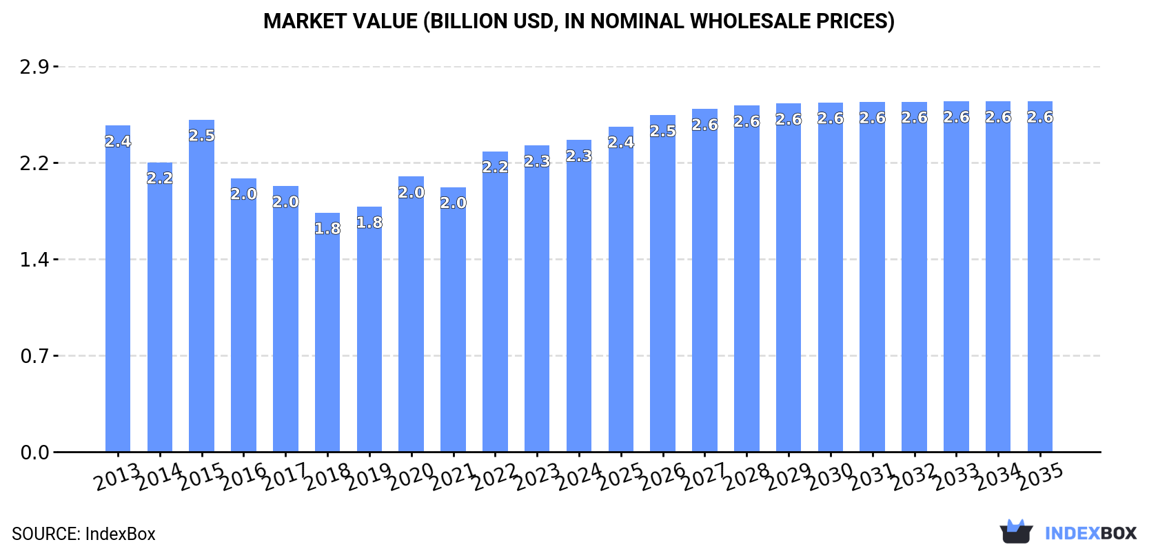 Market Value (billion USD, nominal wholesale prices)