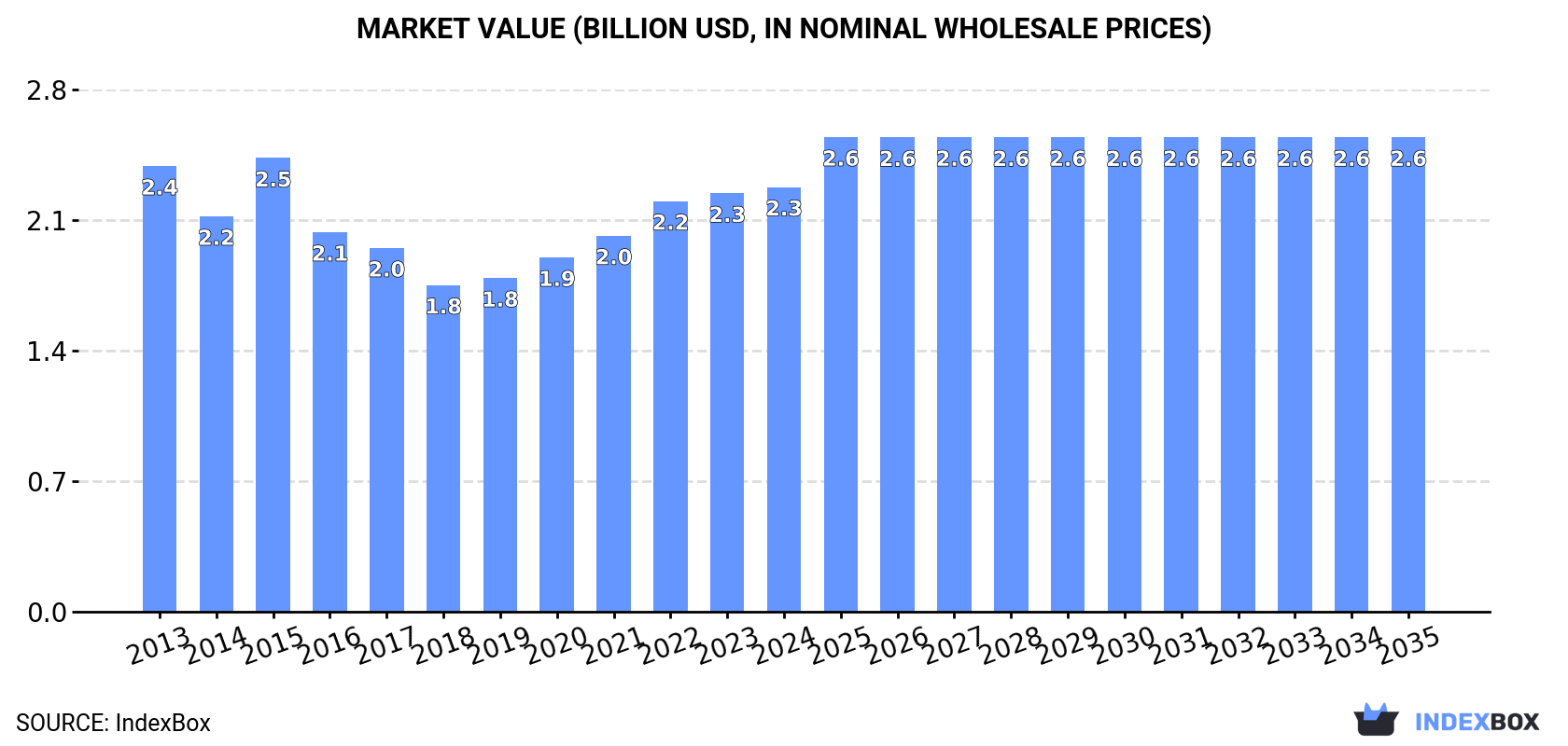 Market Value (billion USD, nominal wholesale prices)
