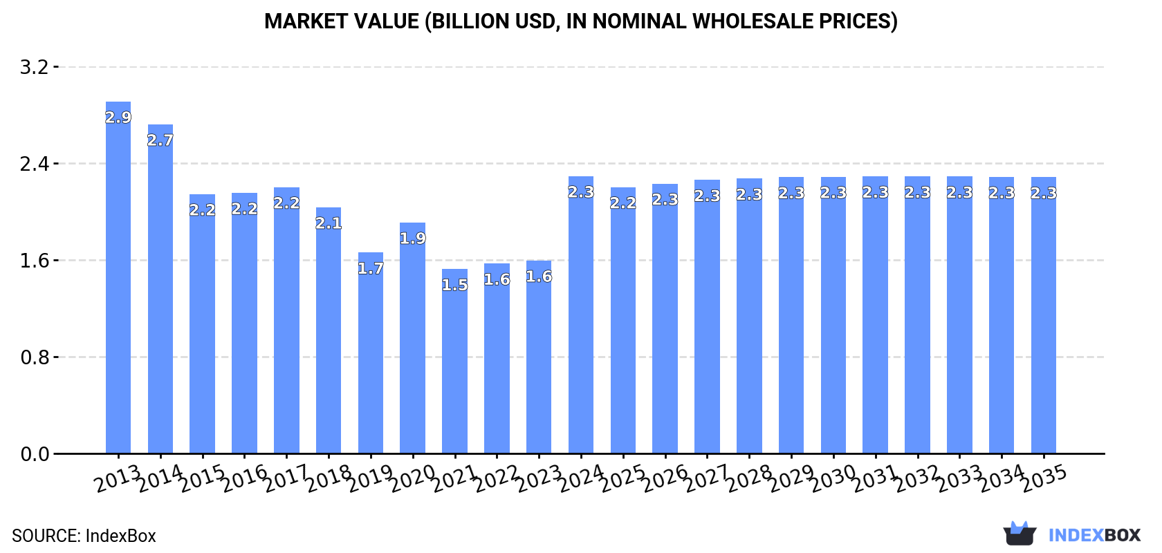 Market Value (billion USD, nominal wholesale prices)
