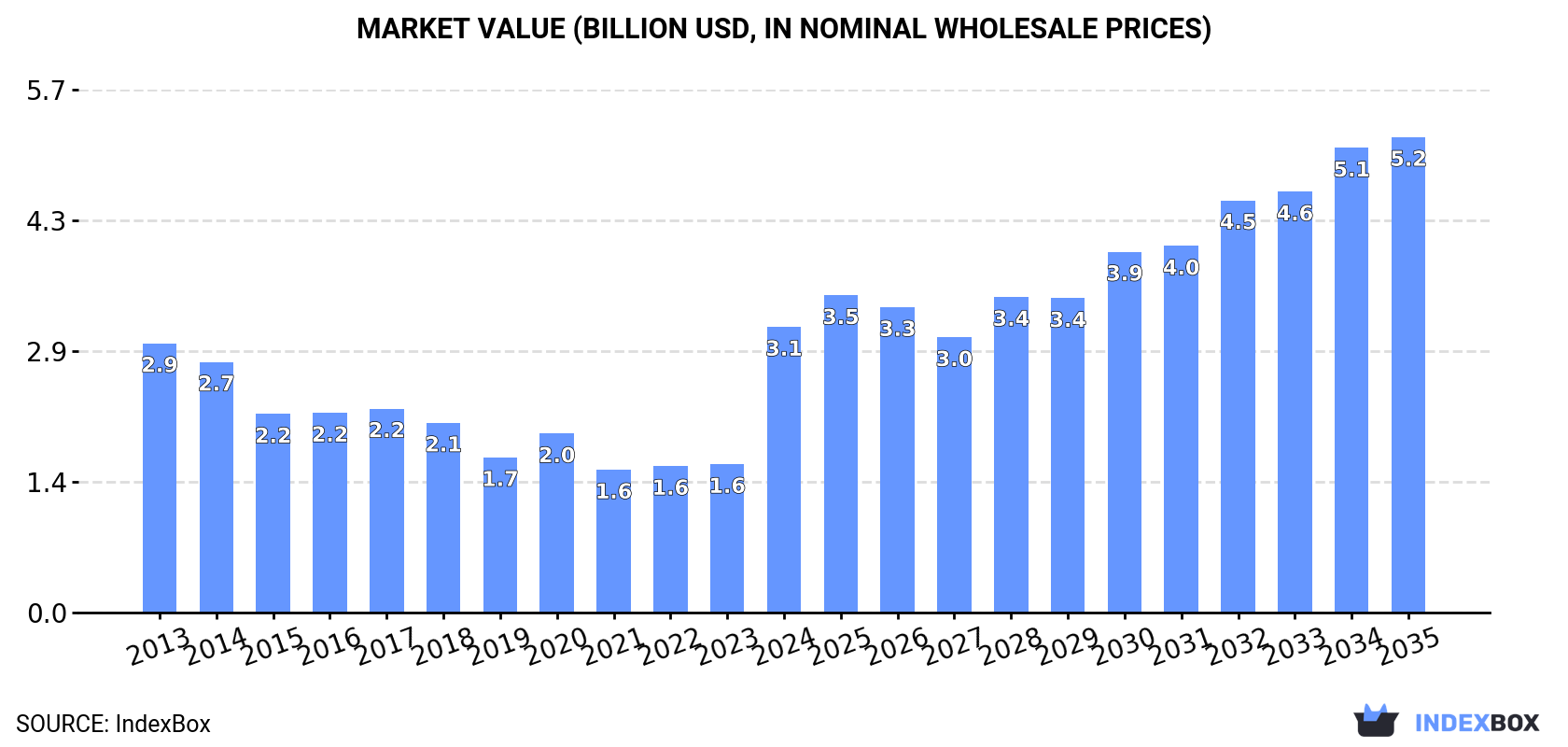 Market Value (billion USD, nominal wholesale prices)