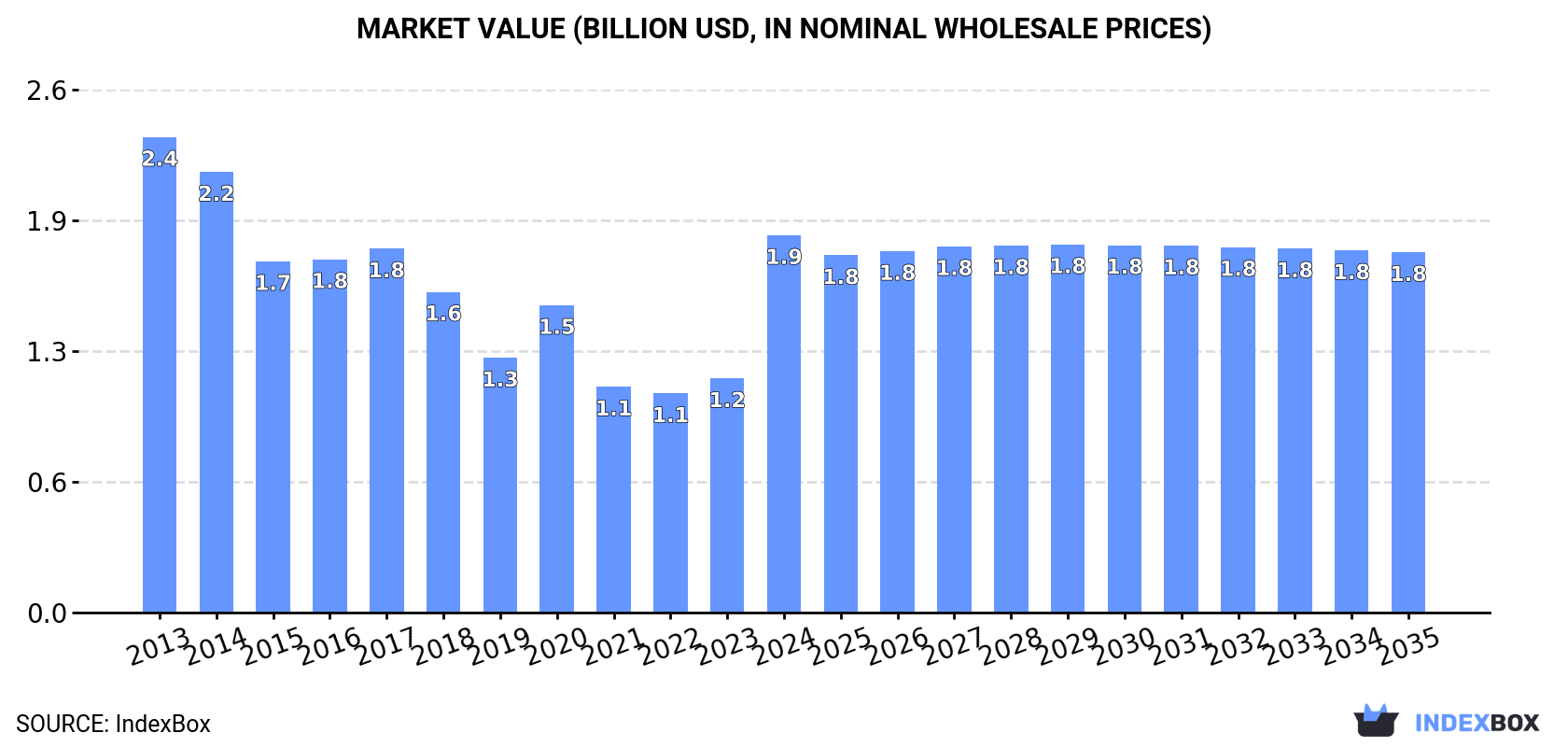 Market Value (billion USD, nominal wholesale prices)