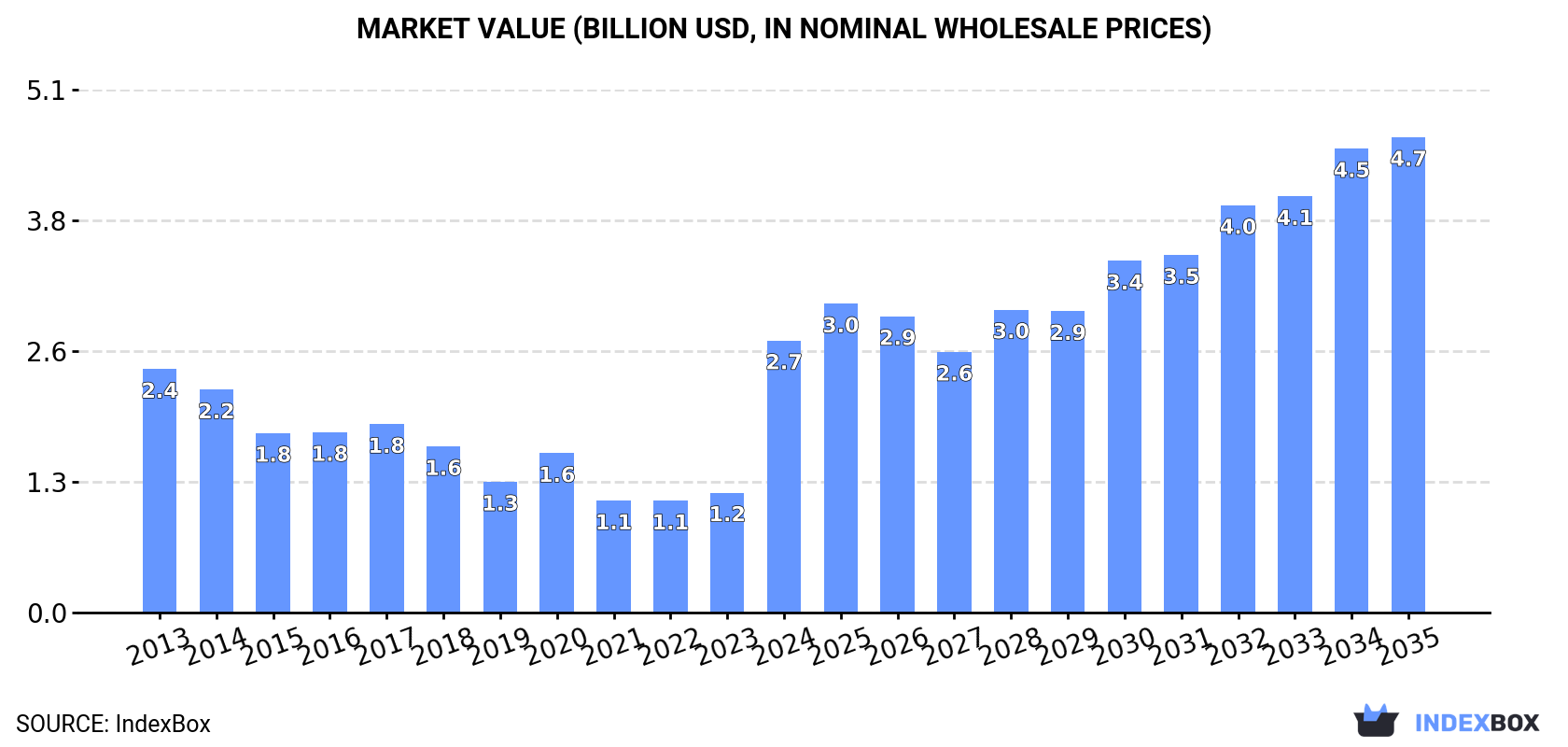 Market Value (billion USD, nominal wholesale prices)