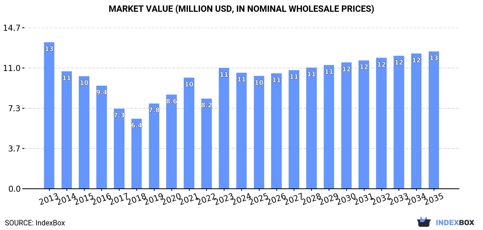 Market Value (million USD, nominal wholesale prices)