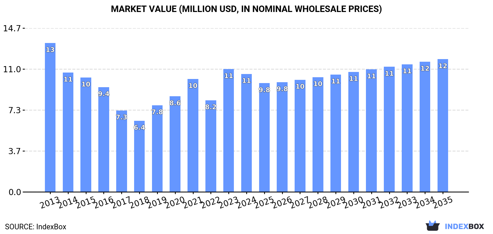 Market Value (million USD, nominal wholesale prices)