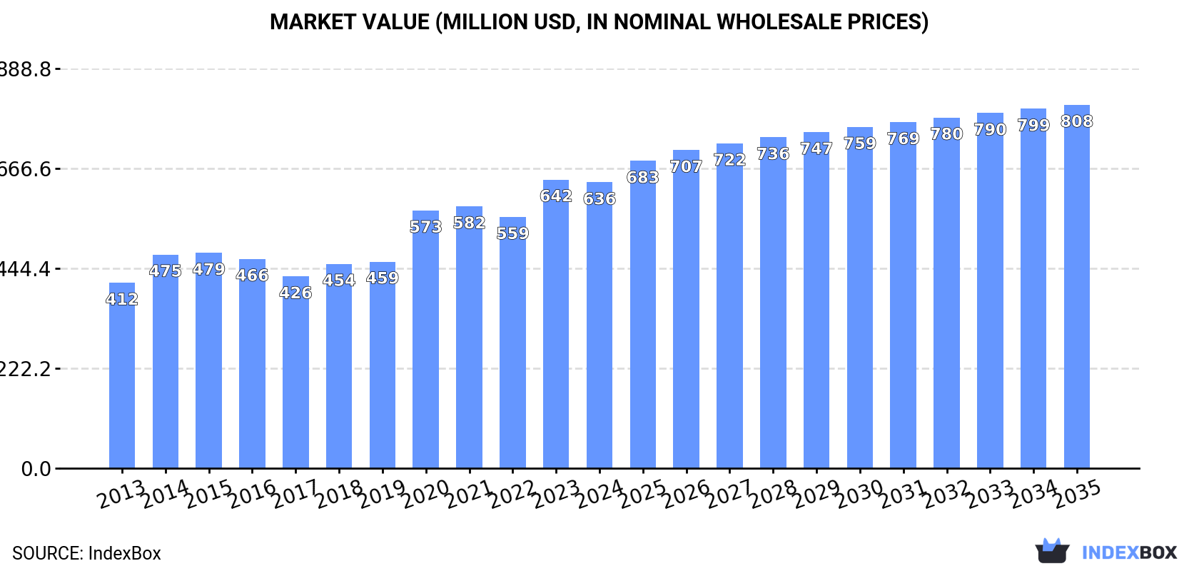 Market Value (million USD, nominal wholesale prices)