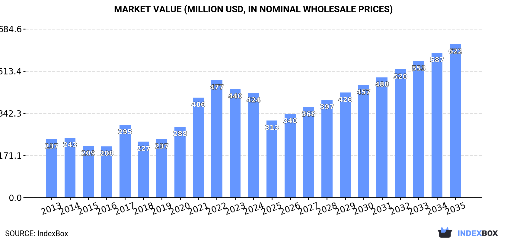 Market Value (million USD, nominal wholesale prices)