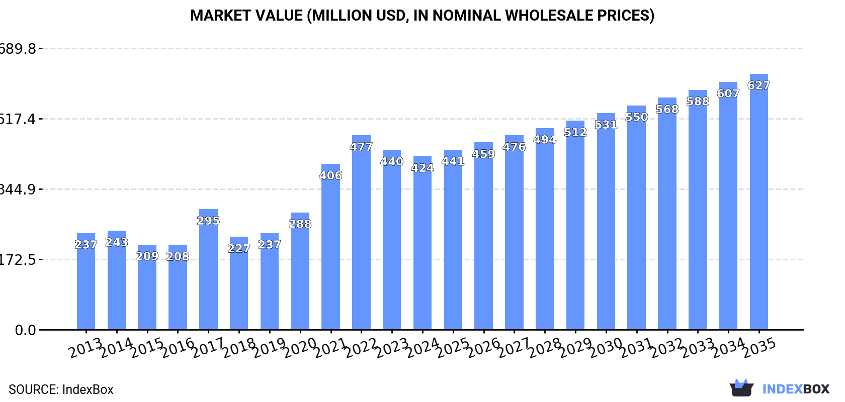 Market Value (million USD, nominal wholesale prices)