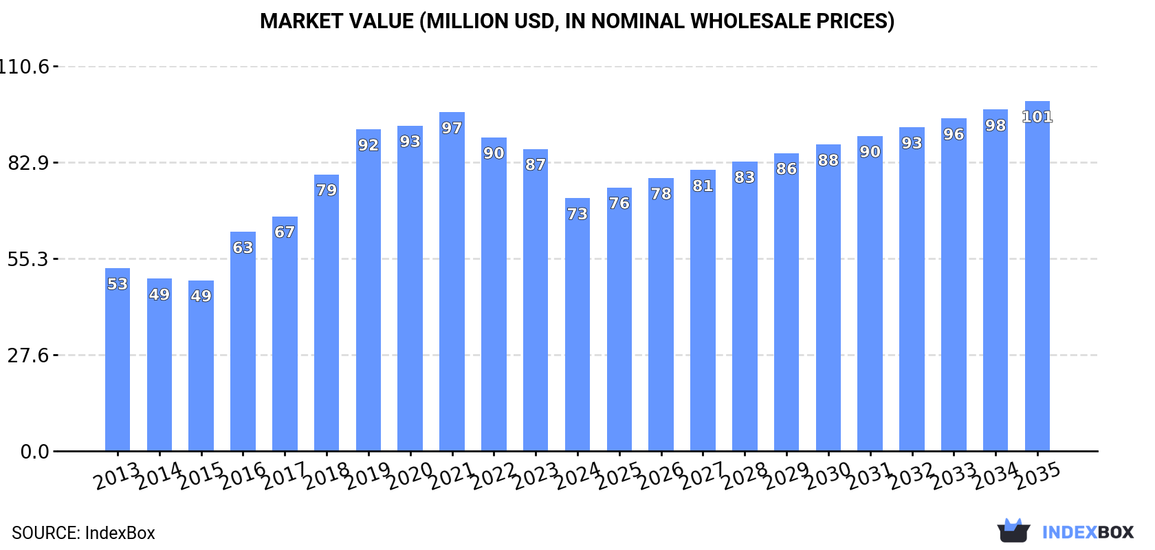 Market Value (million USD, nominal wholesale prices)