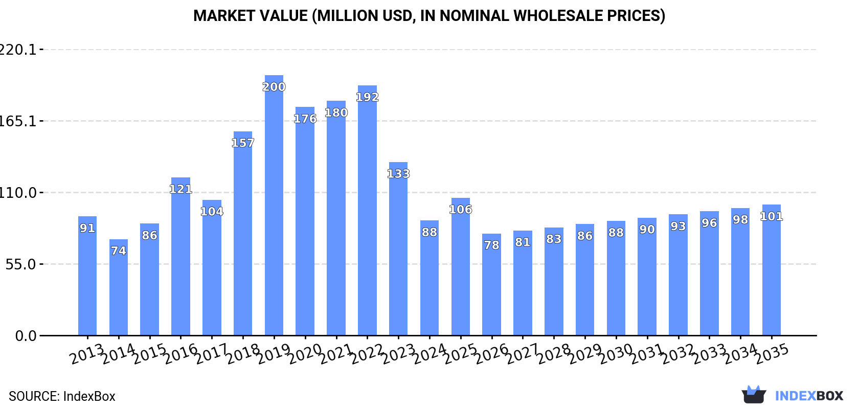 Market Value (million USD, nominal wholesale prices)