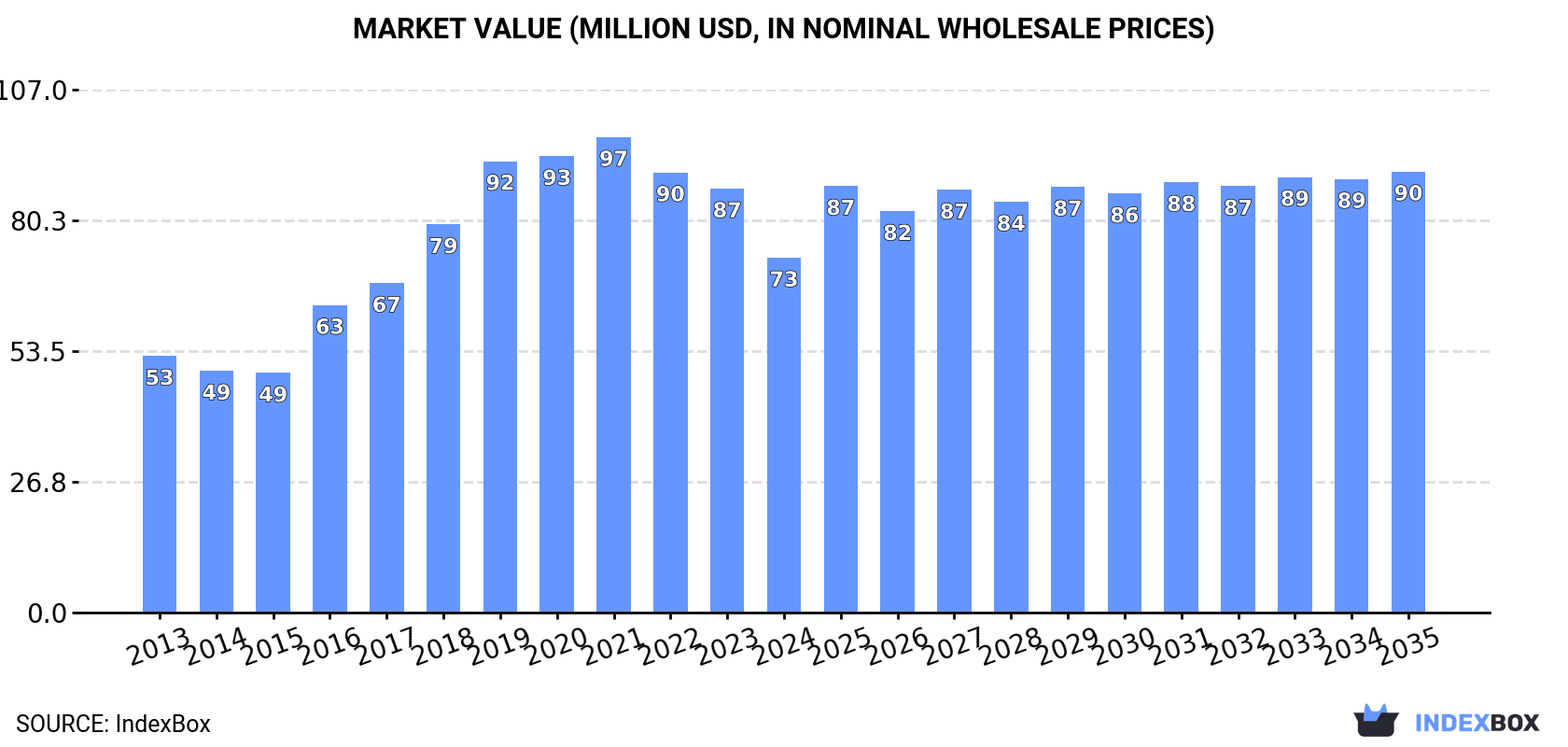 Market Value (million USD, nominal wholesale prices)