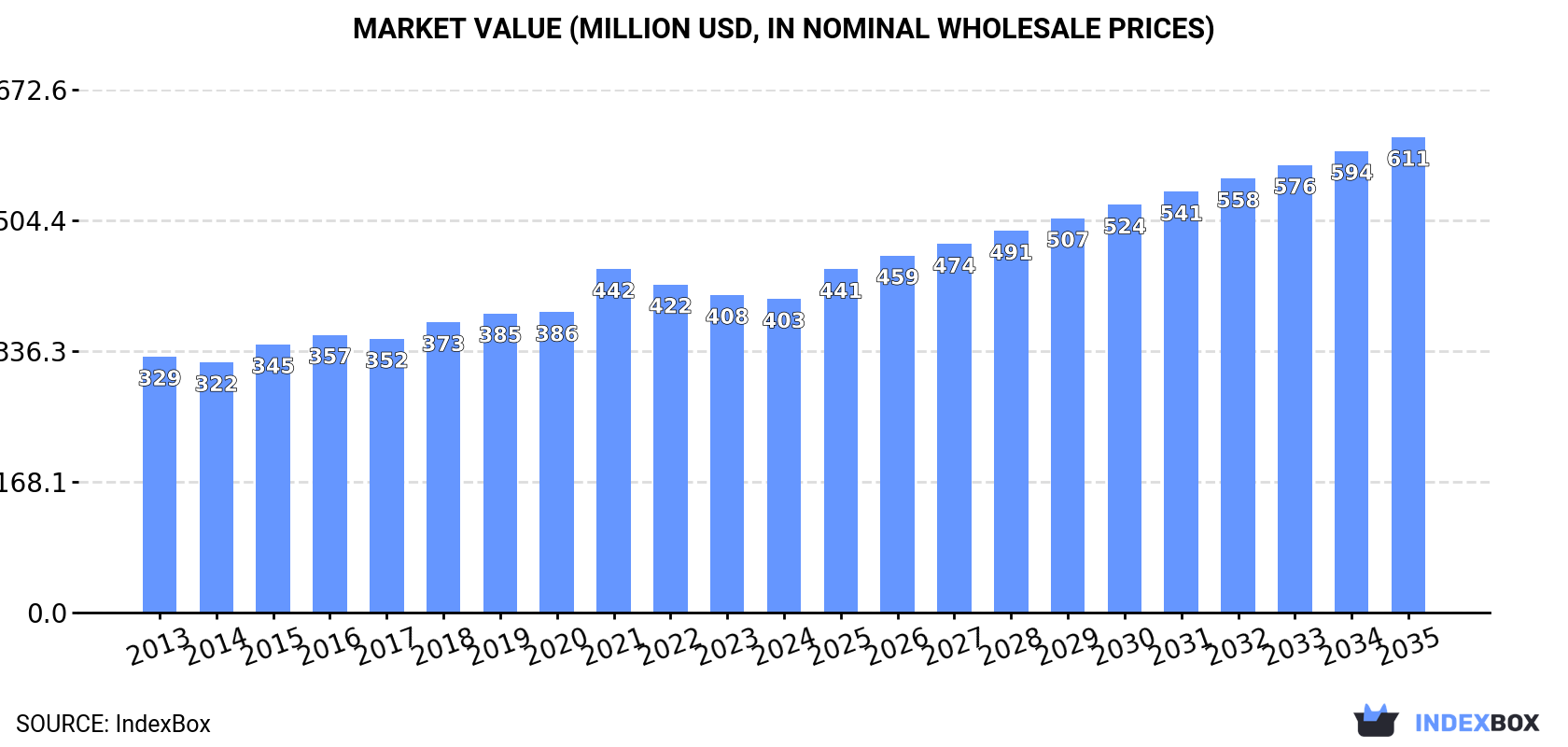 Market Value (million USD, nominal wholesale prices)