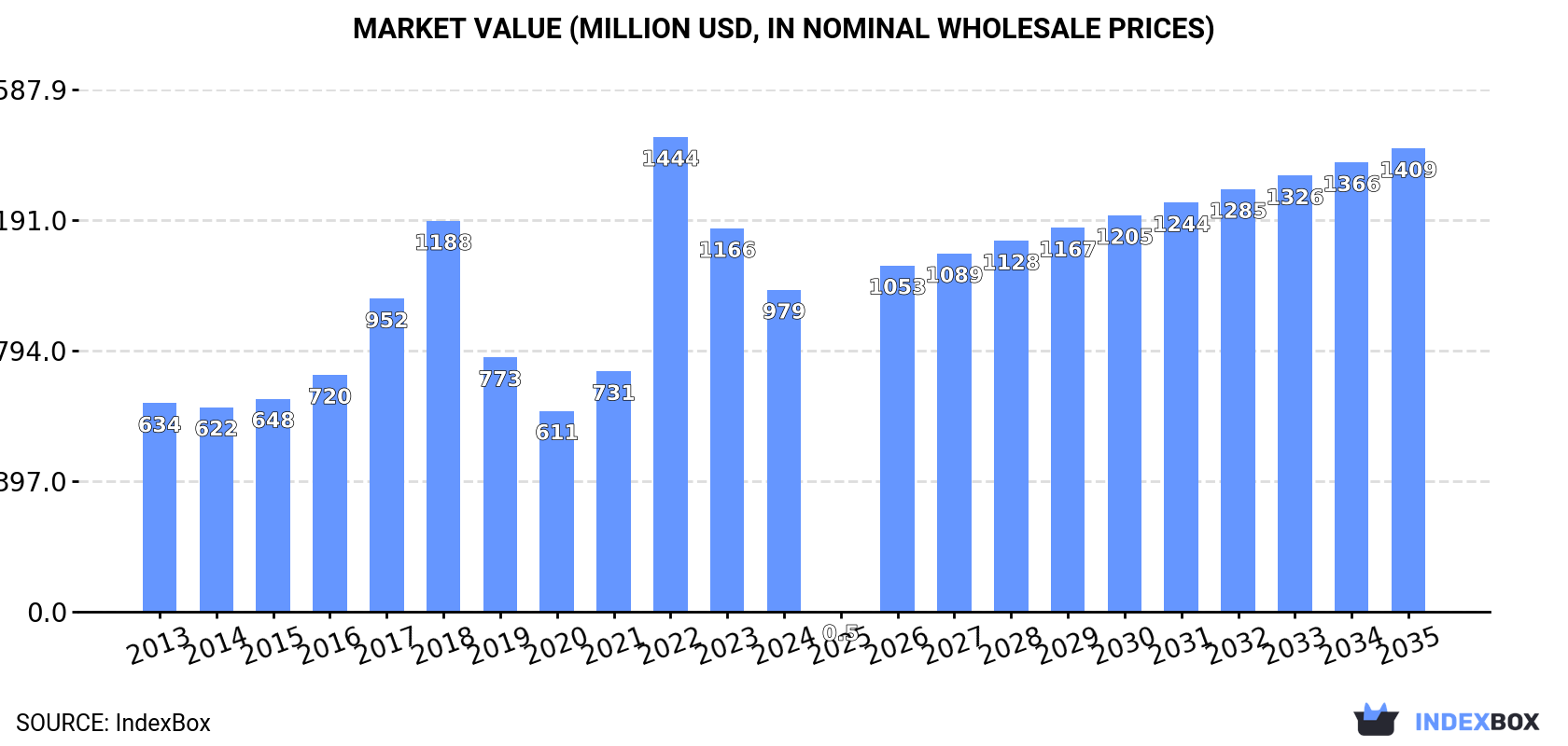 Market Value (million USD, nominal wholesale prices)