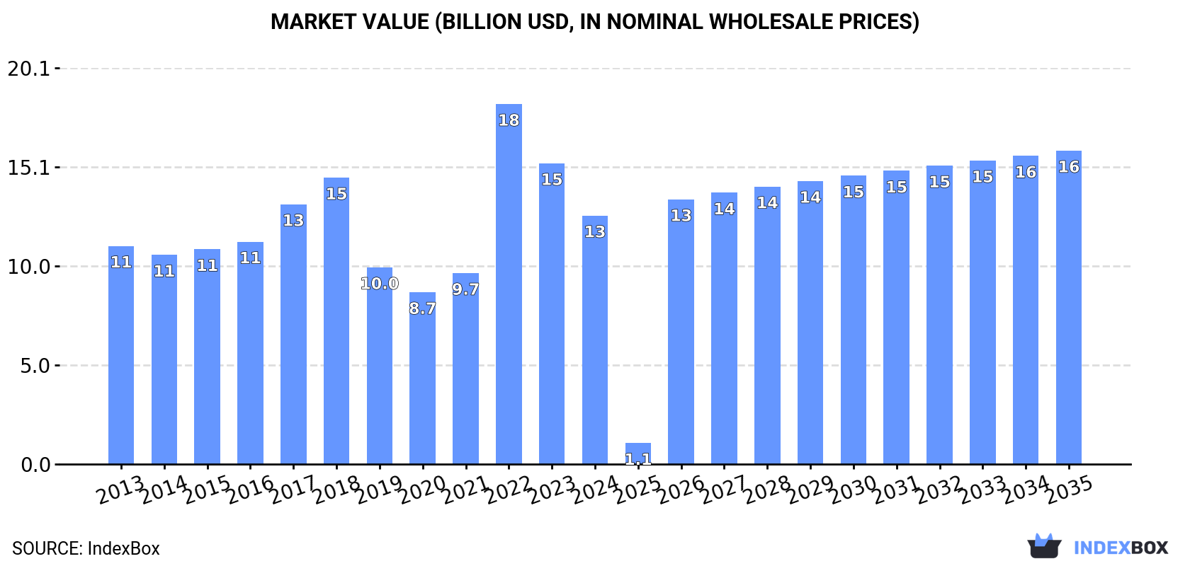 Market Value (billion USD, nominal wholesale prices)