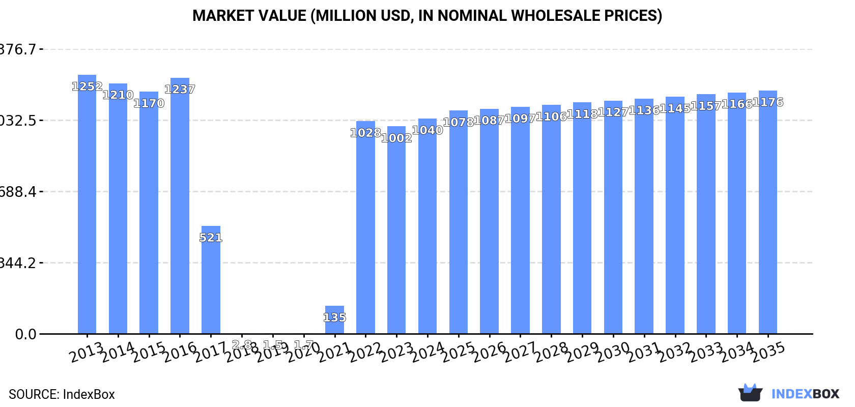Market Value (million USD, nominal wholesale prices)