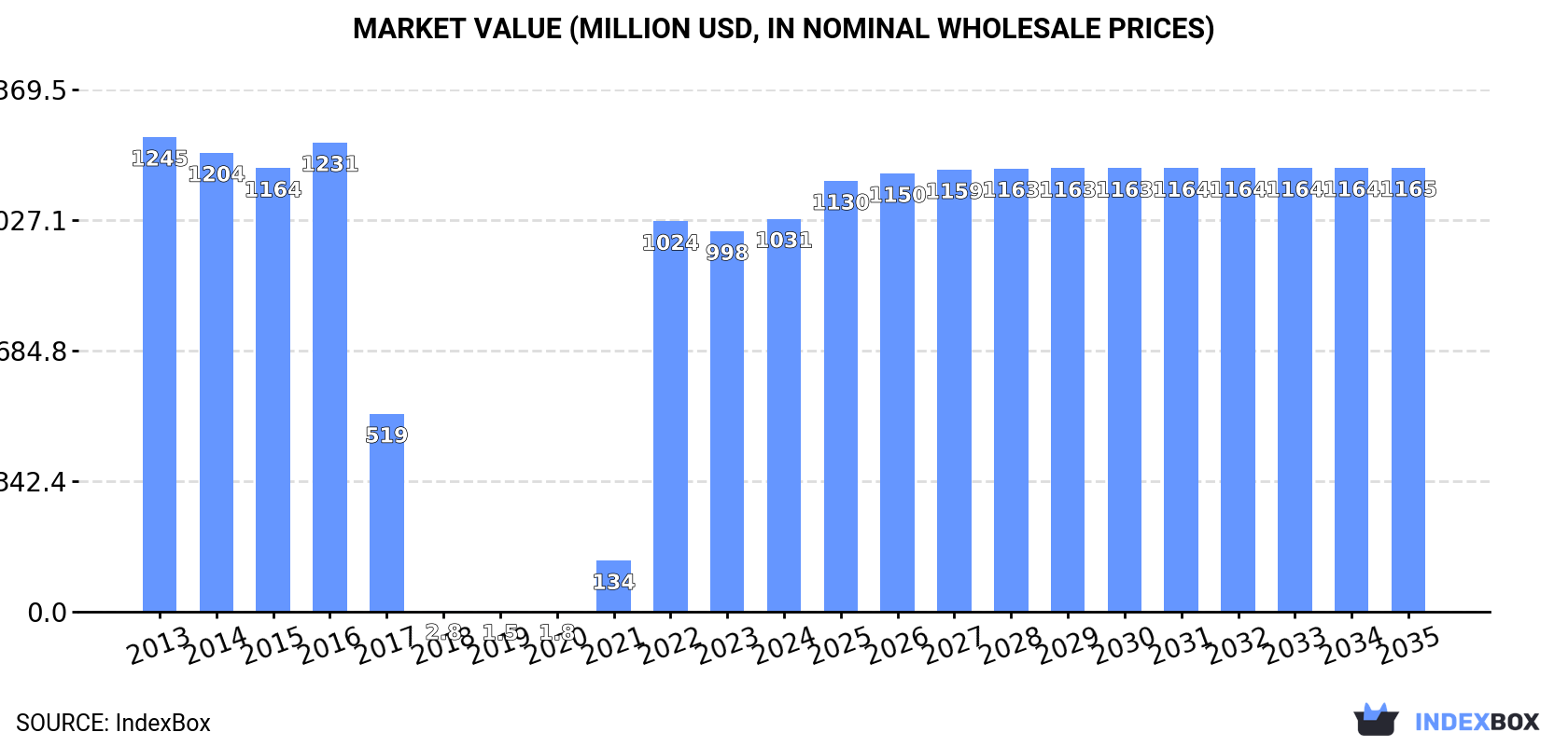 Market Value (million USD, nominal wholesale prices)