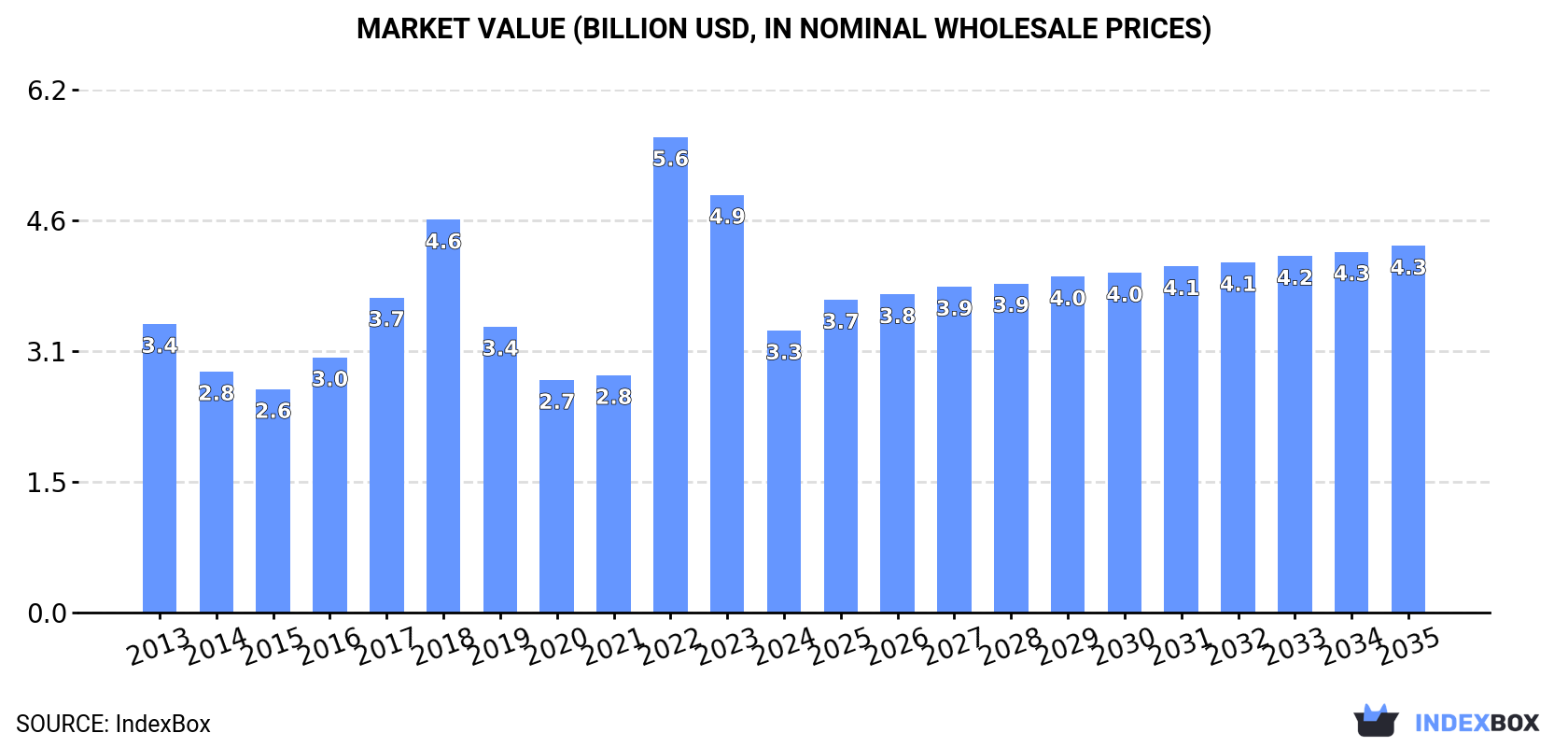 Market Value (billion USD, nominal wholesale prices)
