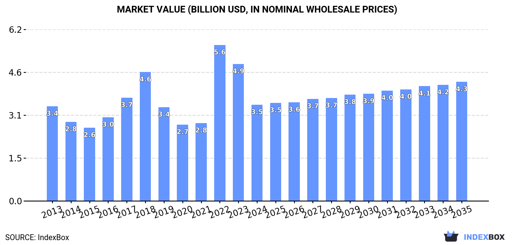 Market Value (billion USD, nominal wholesale prices)