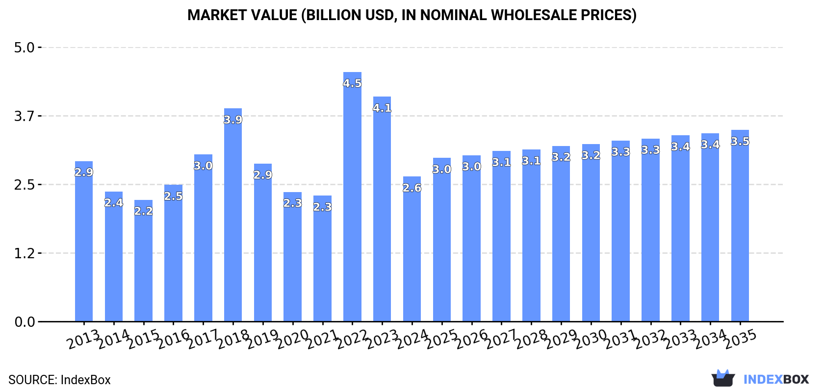 Market Value (billion USD, nominal wholesale prices)