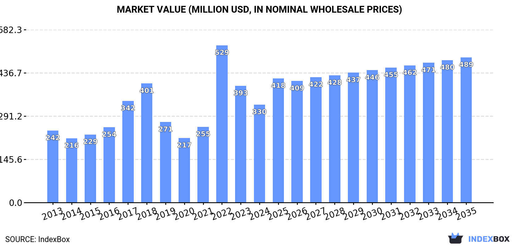 Market Value (million USD, nominal wholesale prices)