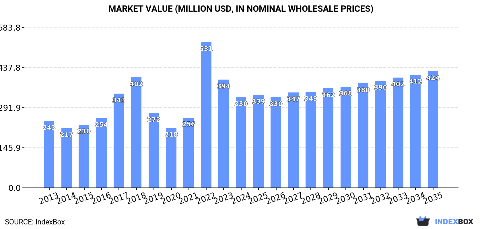 Market Value (million USD, nominal wholesale prices)