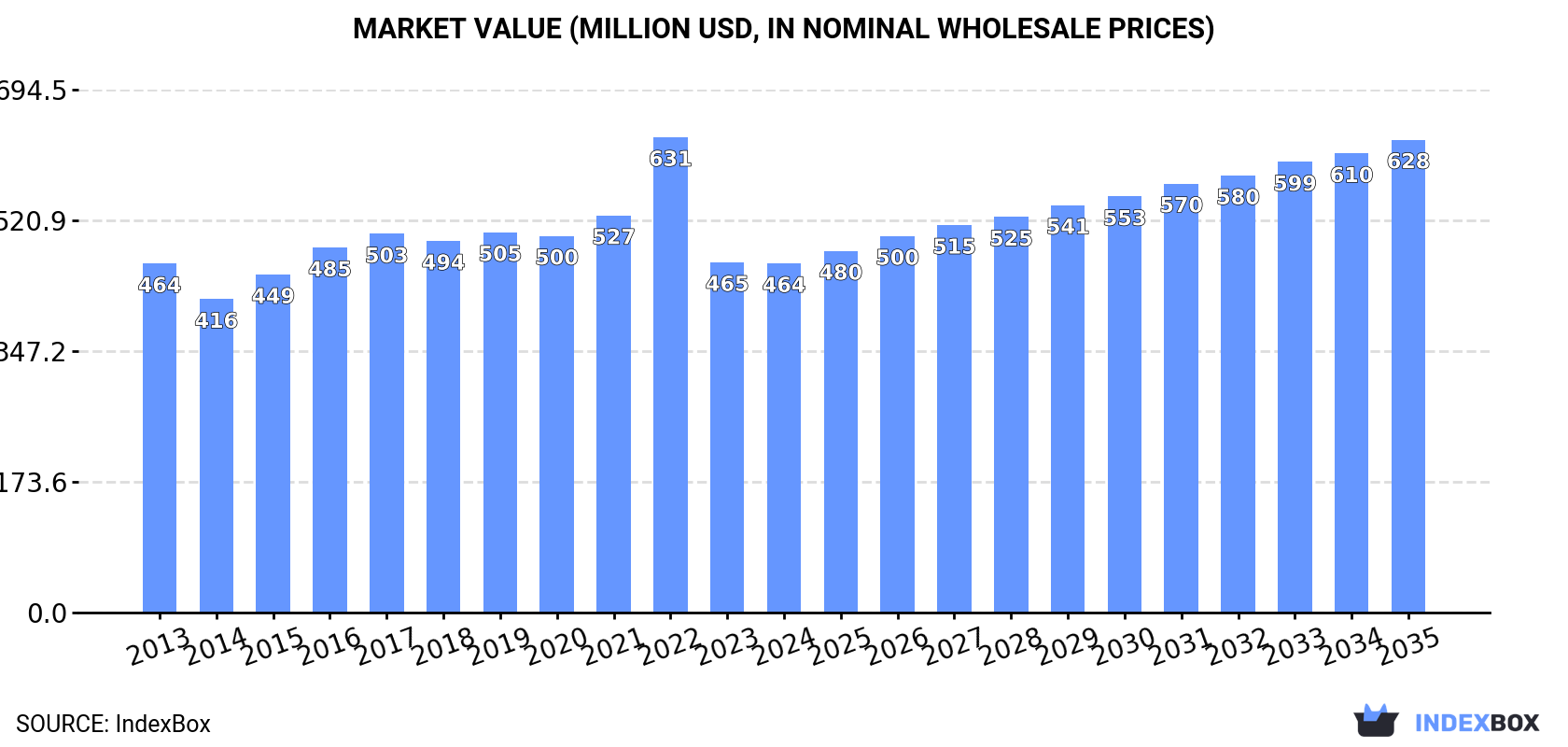 Market Value (million USD, nominal wholesale prices)