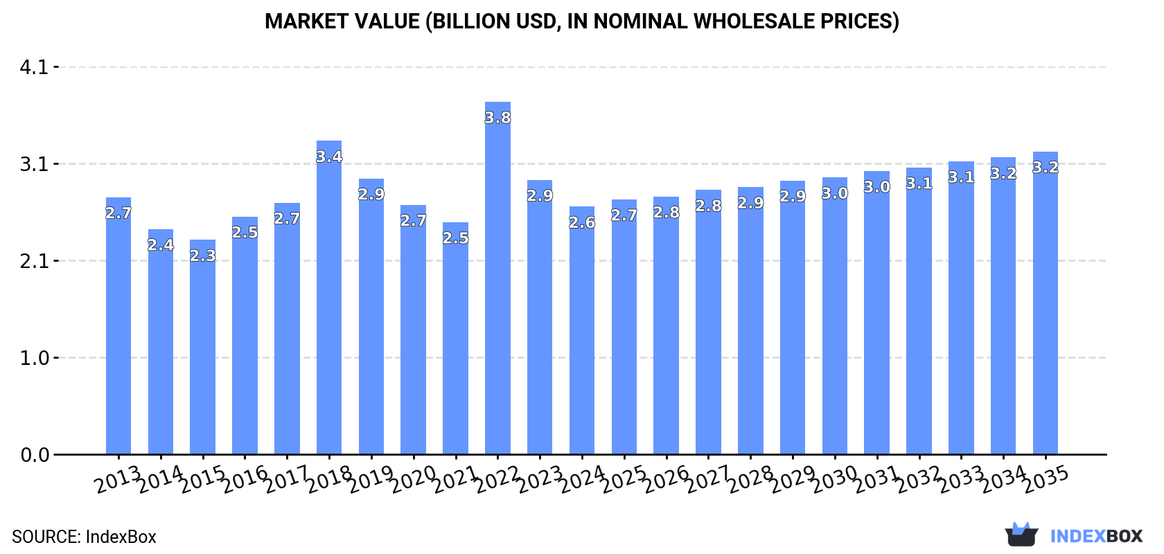 Market Value (billion USD, nominal wholesale prices)