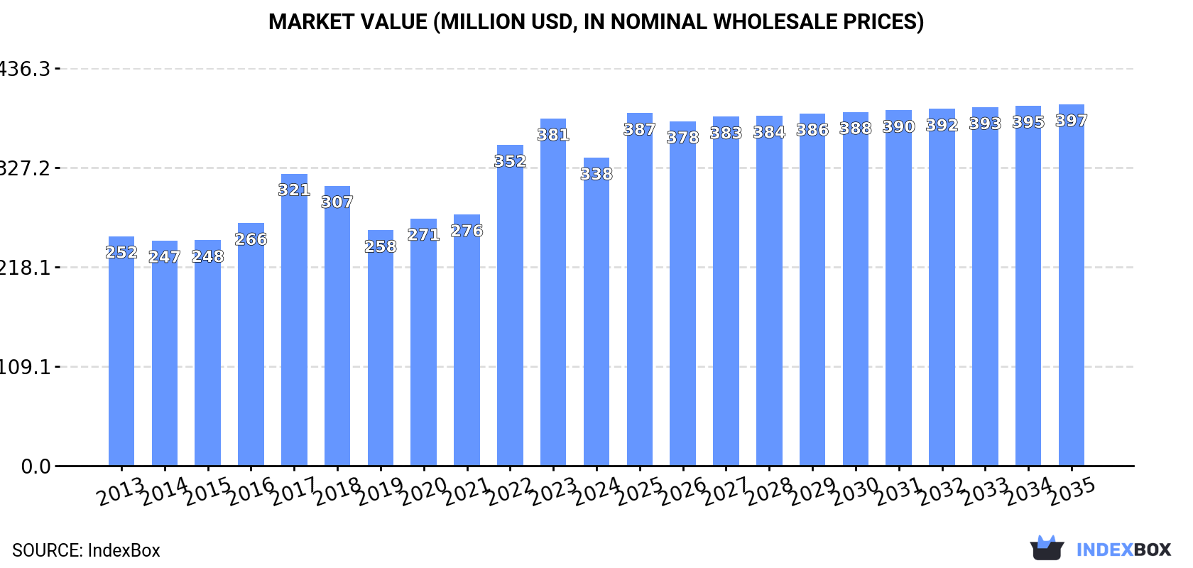 Market Value (million USD, nominal wholesale prices)