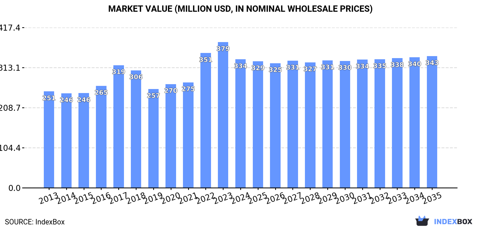Market Value (million USD, nominal wholesale prices)