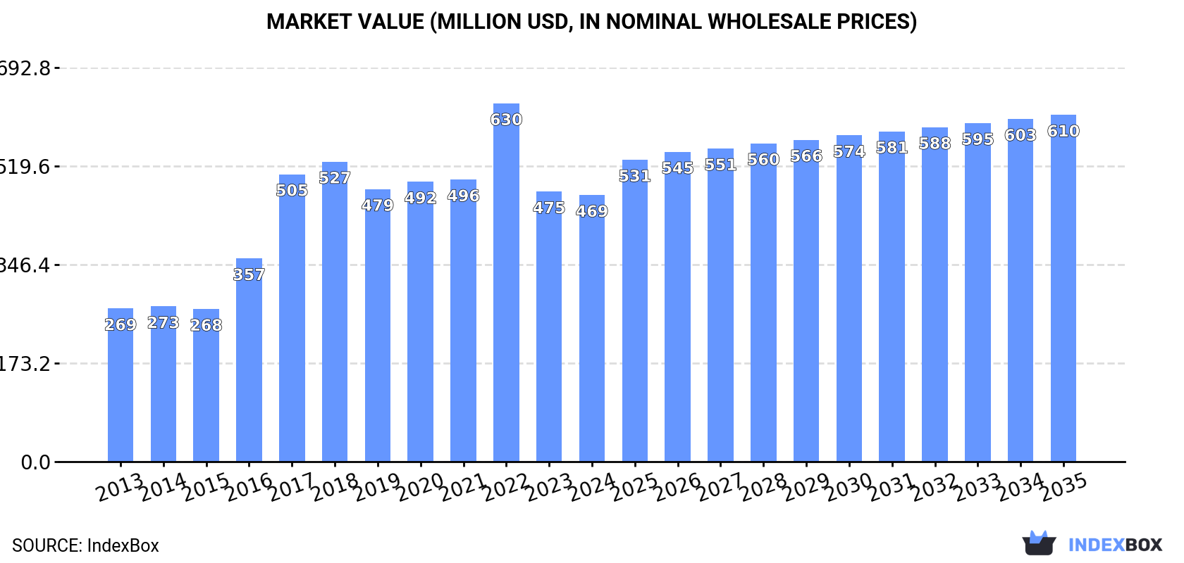 Market Value (million USD, nominal wholesale prices)