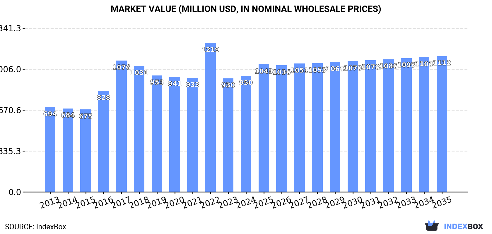 Market Value (million USD, nominal wholesale prices)