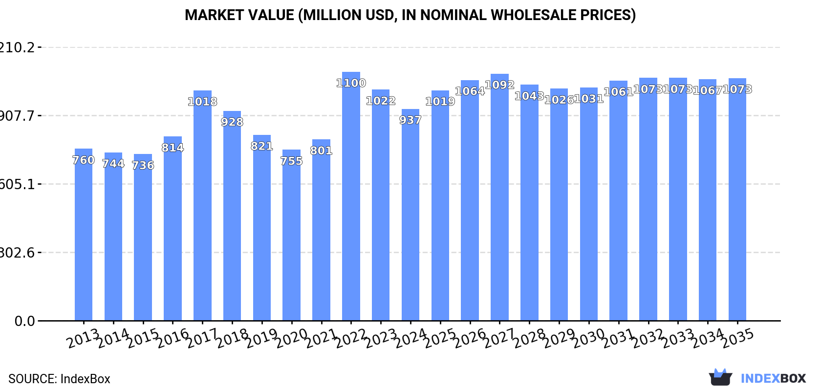Market Value (million USD, nominal wholesale prices)