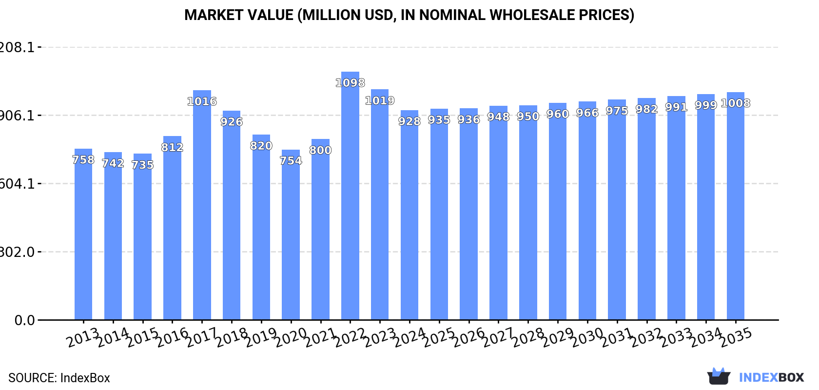 Market Value (million USD, nominal wholesale prices)