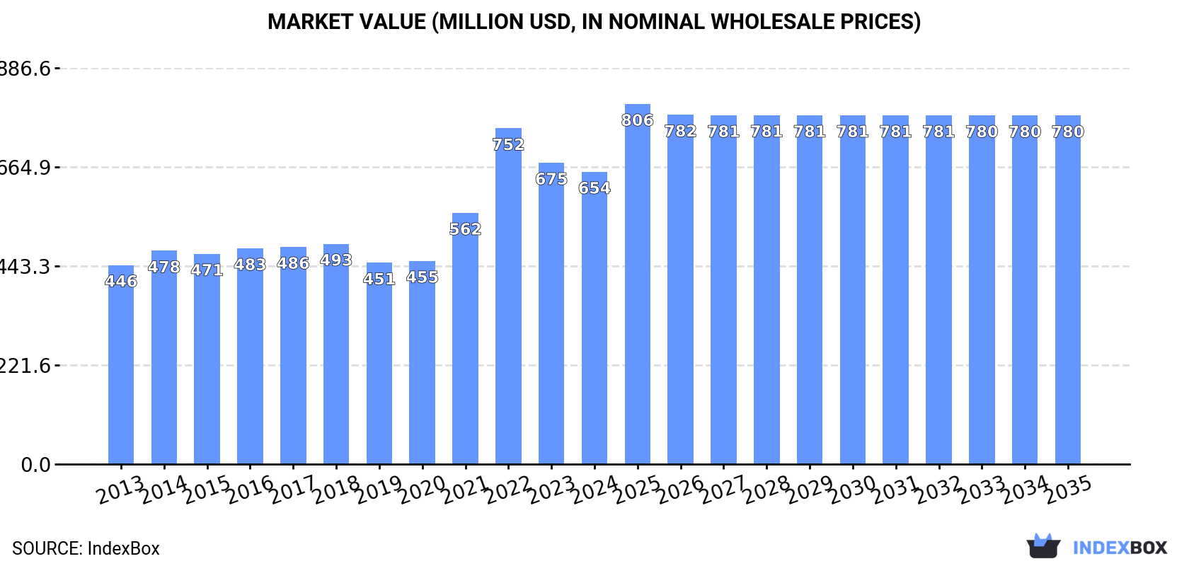 Market Value (million USD, nominal wholesale prices)