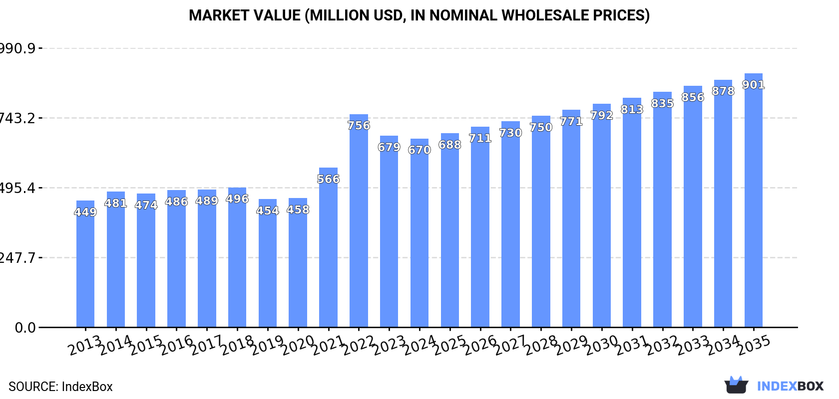 Market Value (million USD, nominal wholesale prices)