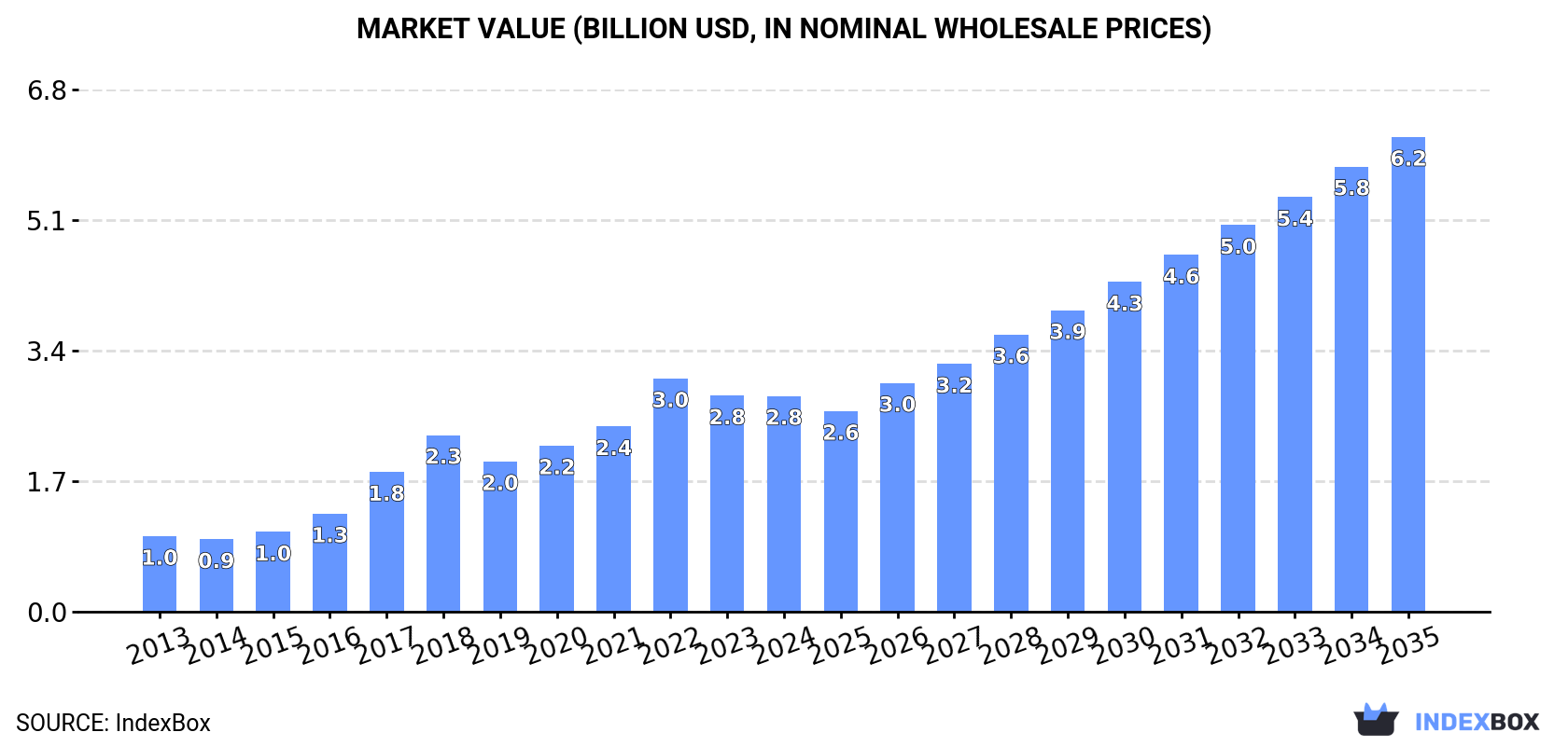 Market Value (billion USD, nominal wholesale prices)