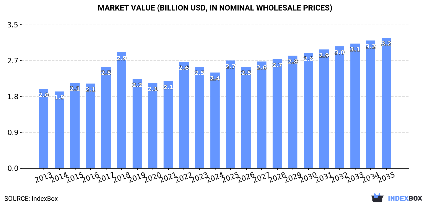Market Value (billion USD, nominal wholesale prices)