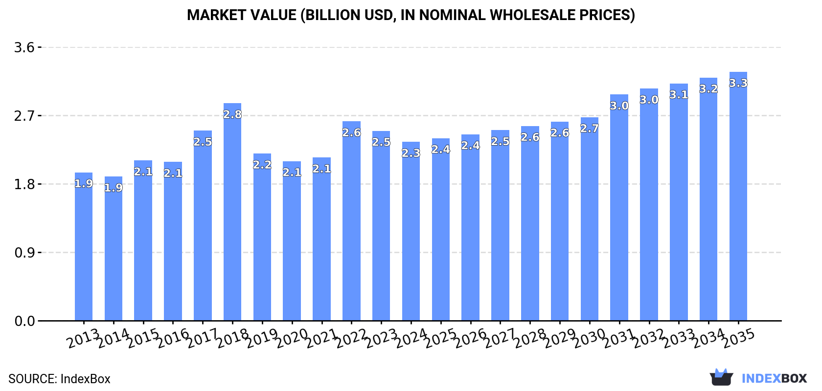 Market Value (billion USD, nominal wholesale prices)