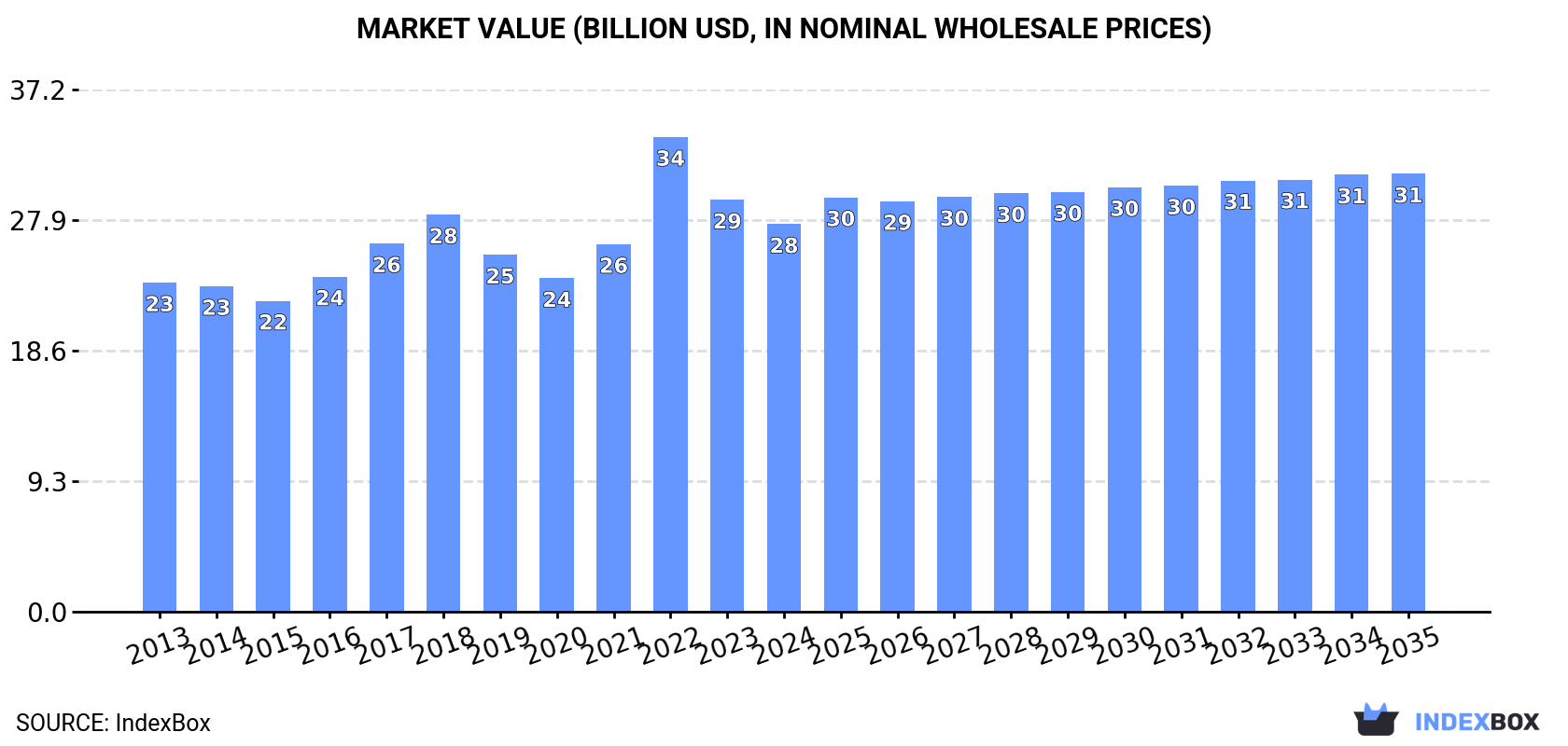 Market Value (billion USD, nominal wholesale prices)
