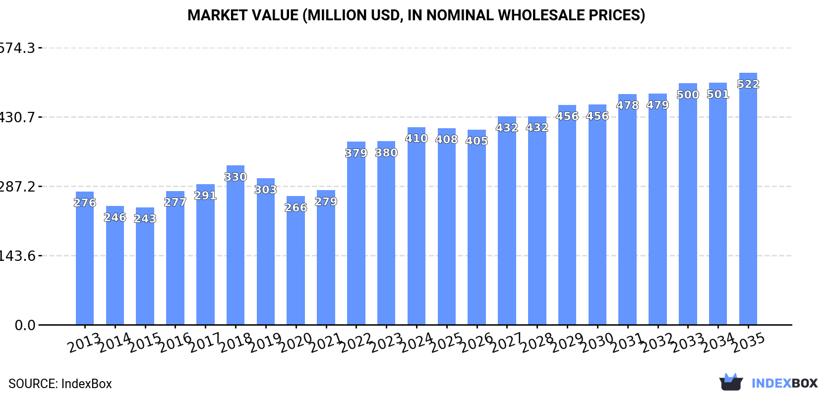 Market Value (million USD, nominal wholesale prices)