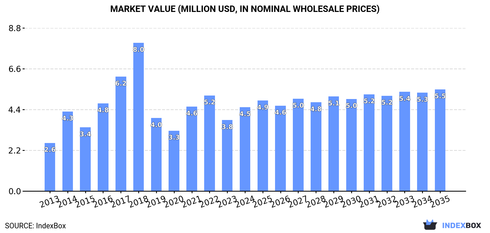 Market Value (million USD, nominal wholesale prices)