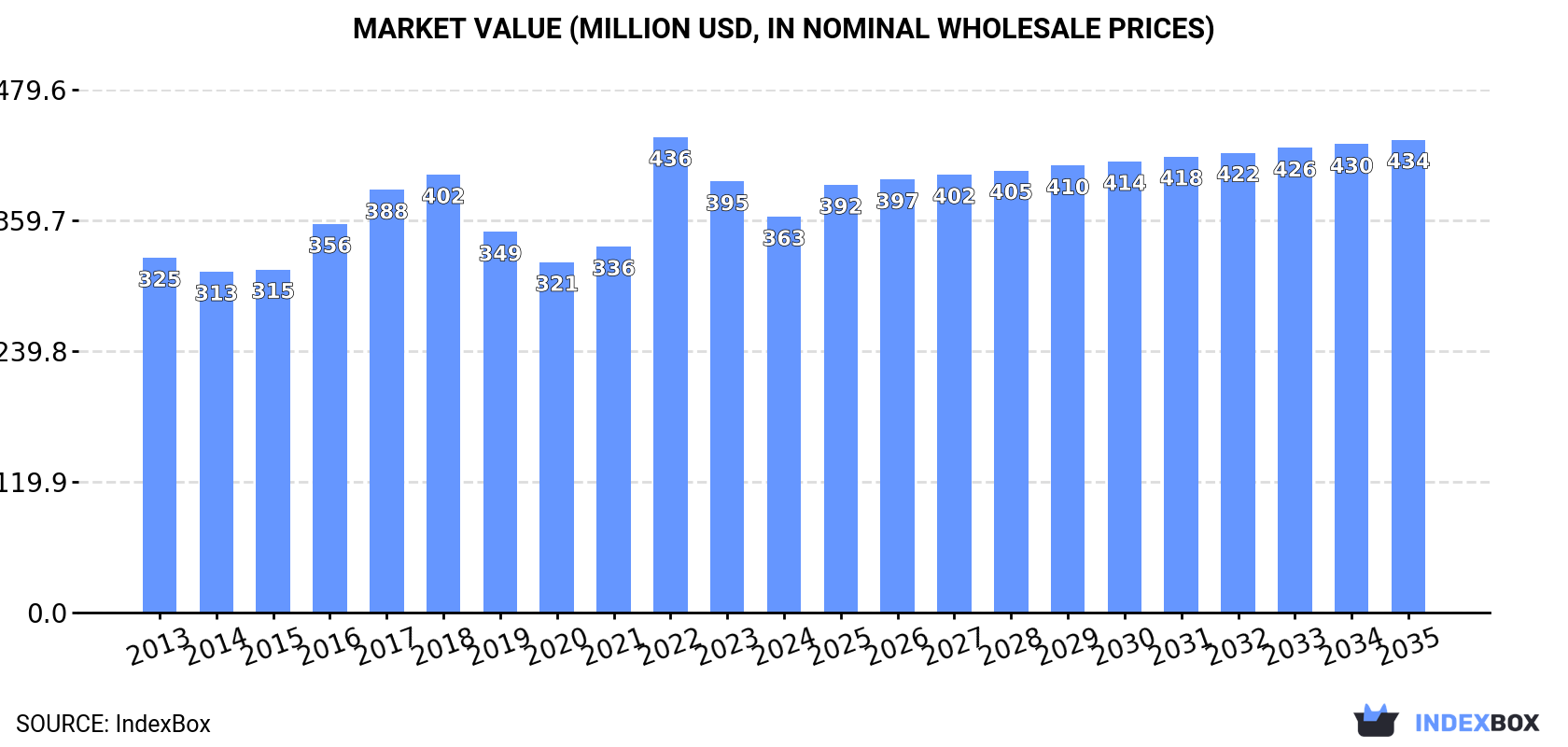 Market Value (million USD, nominal wholesale prices)