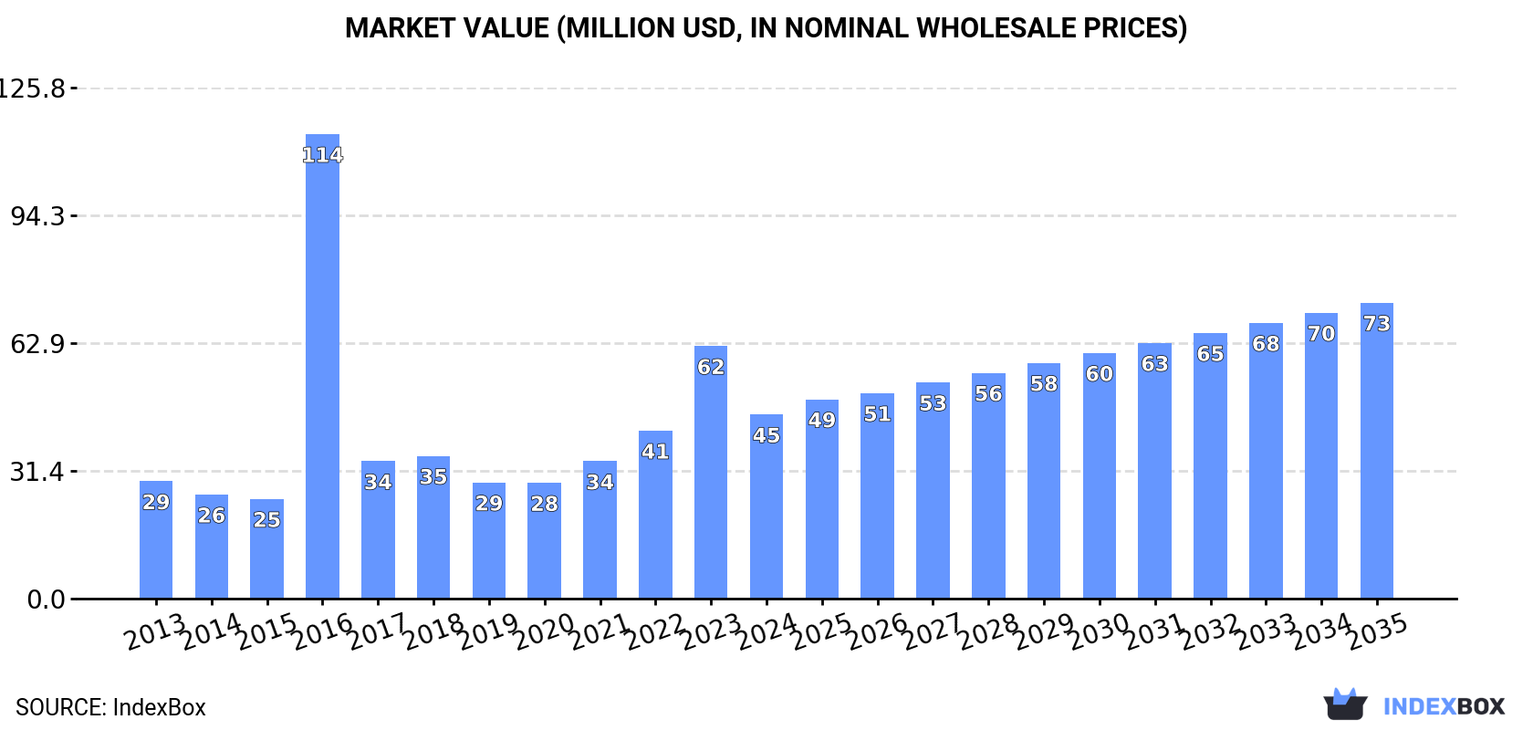 Market Value (million USD, nominal wholesale prices)
