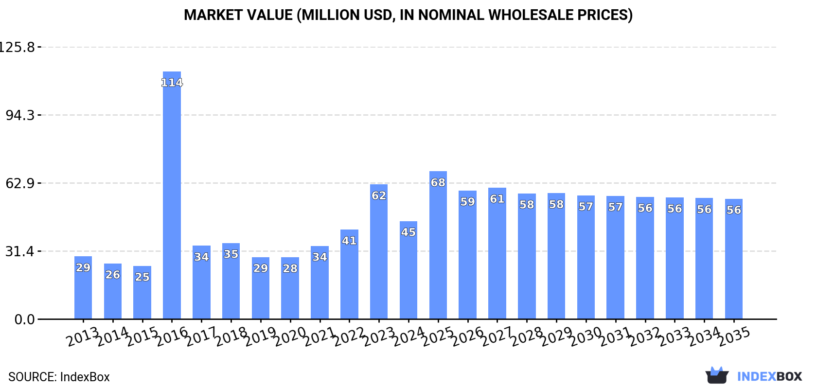 Market Value (million USD, nominal wholesale prices)