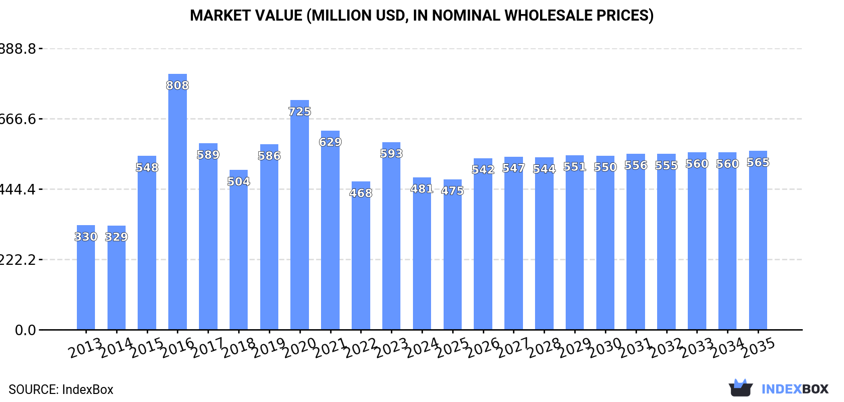 Market Value (million USD, nominal wholesale prices)