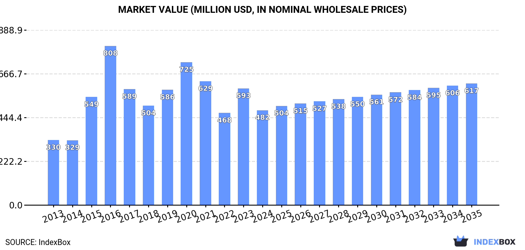Market Value (million USD, nominal wholesale prices)
