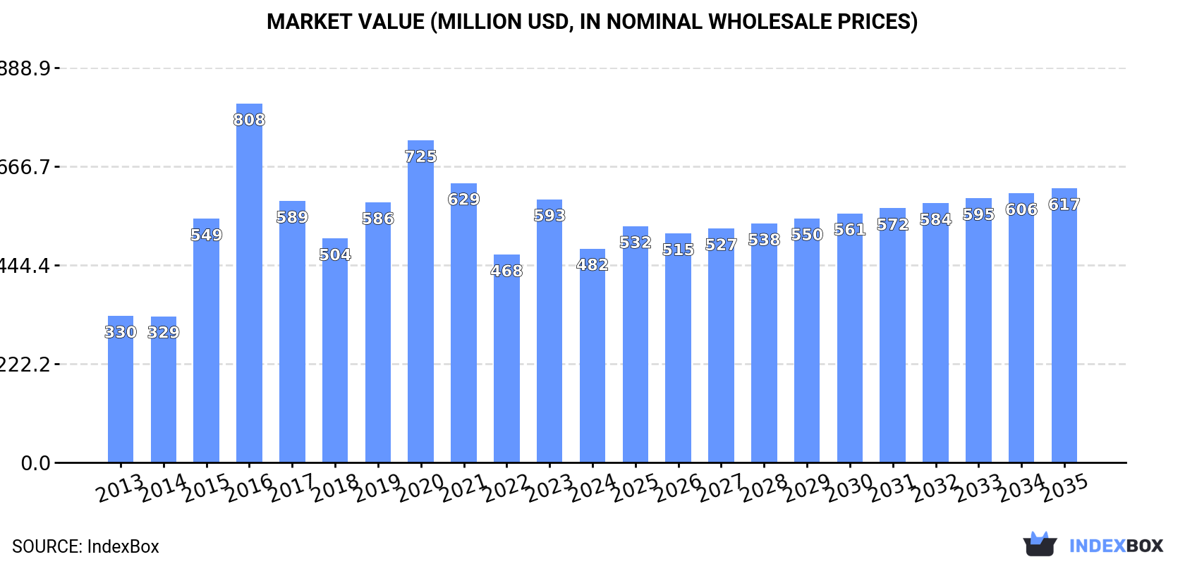 Market Value (million USD, nominal wholesale prices)