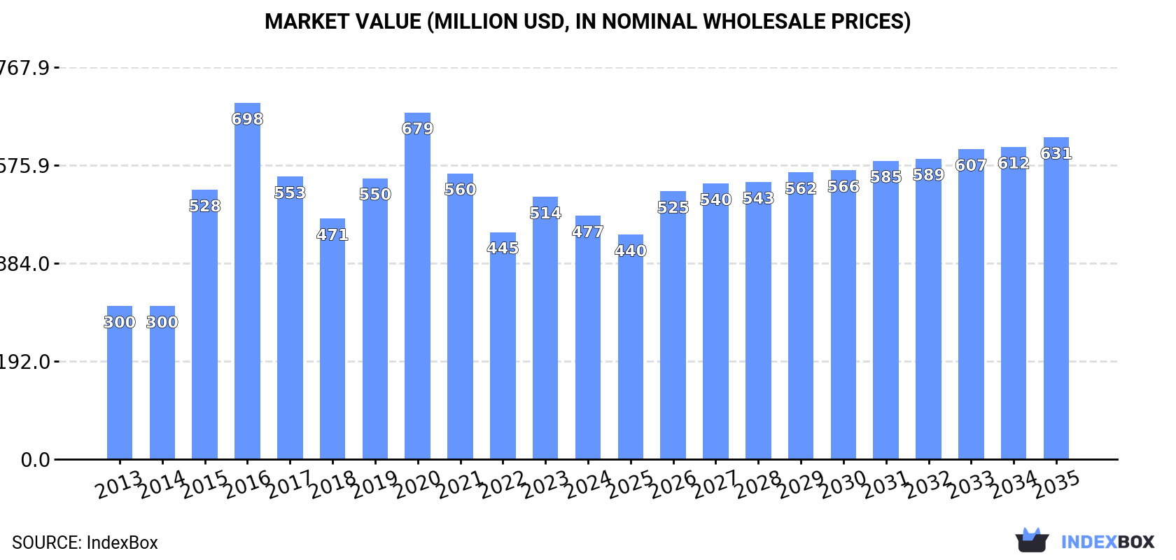 Market Value (million USD, nominal wholesale prices)