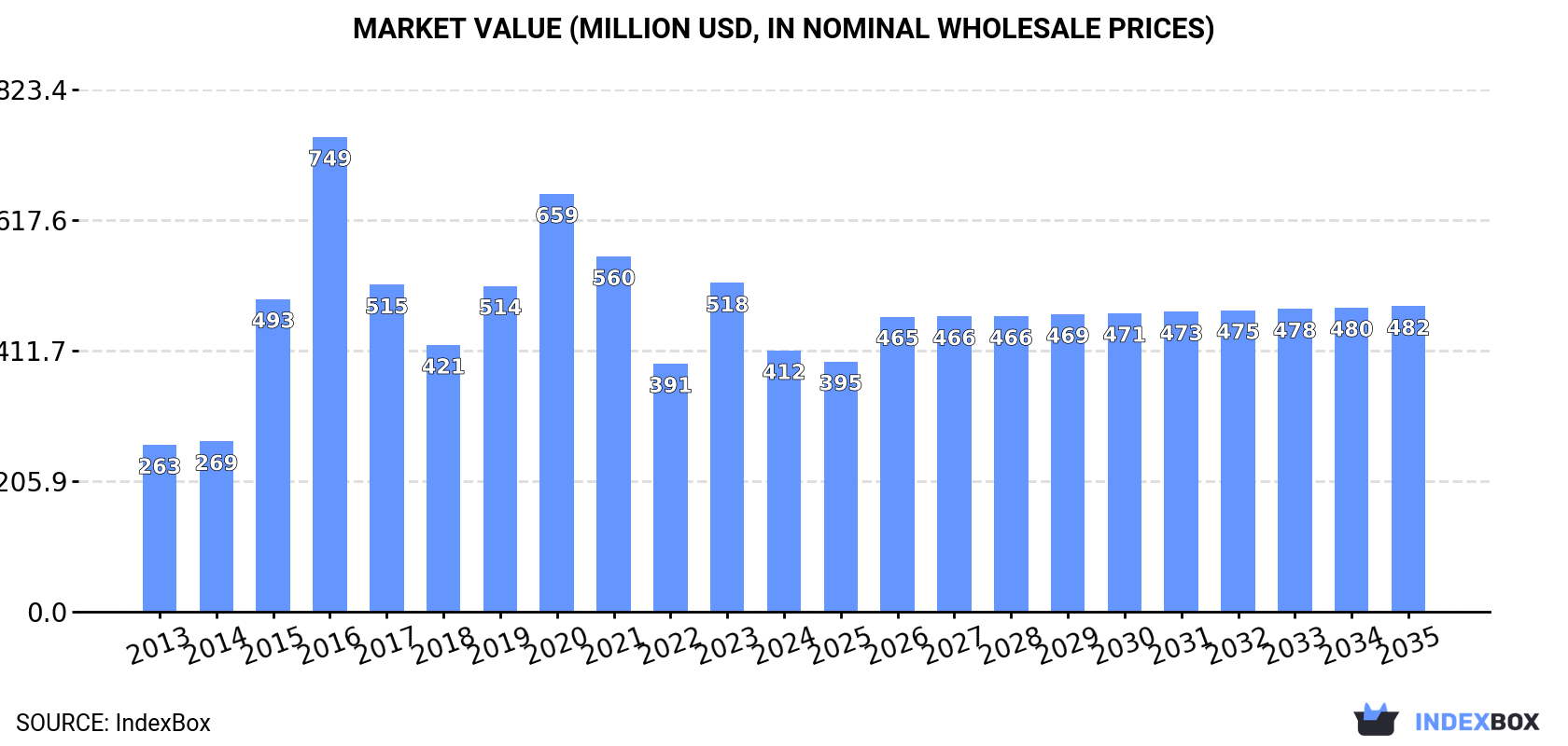 Market Value (million USD, nominal wholesale prices)