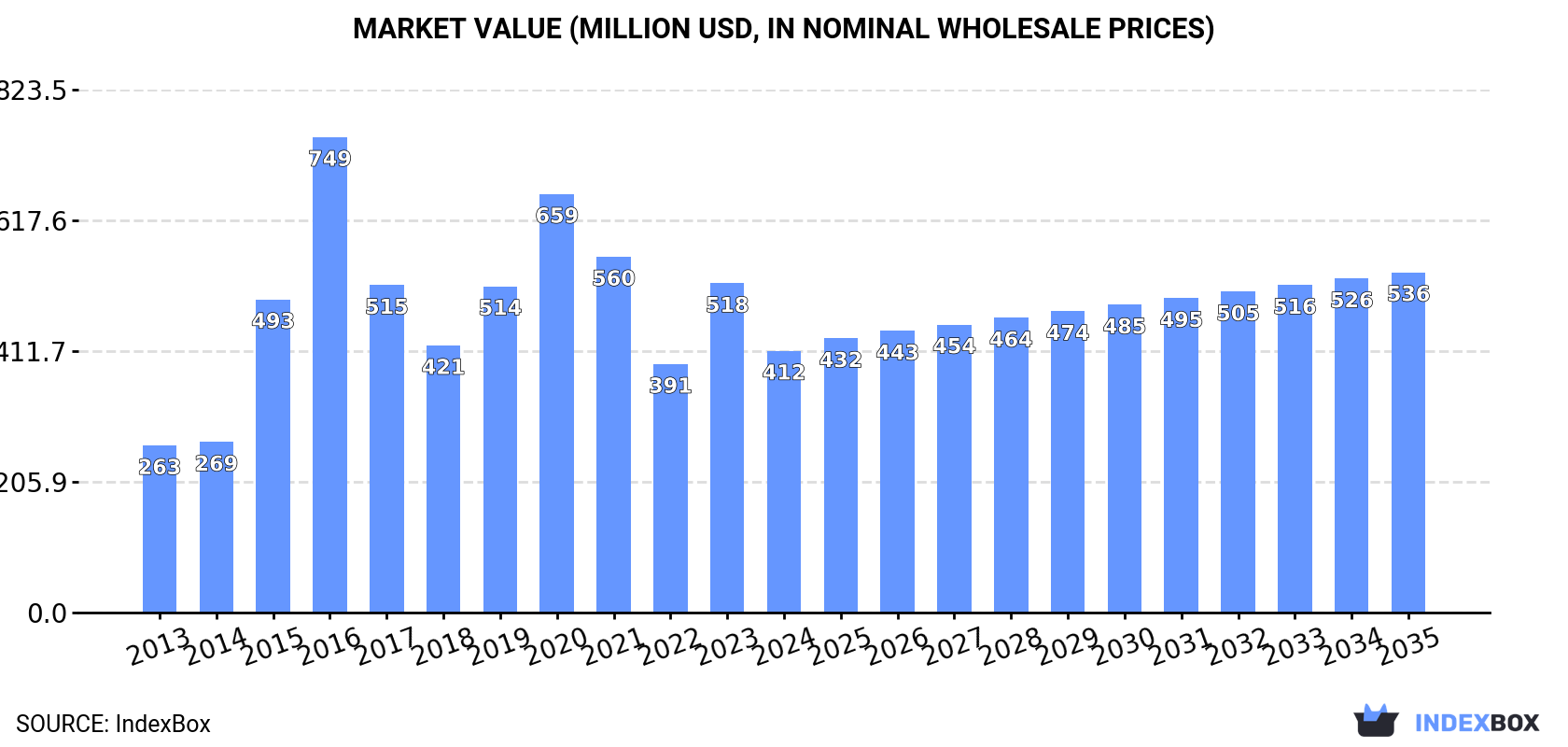 Market Value (million USD, nominal wholesale prices)
